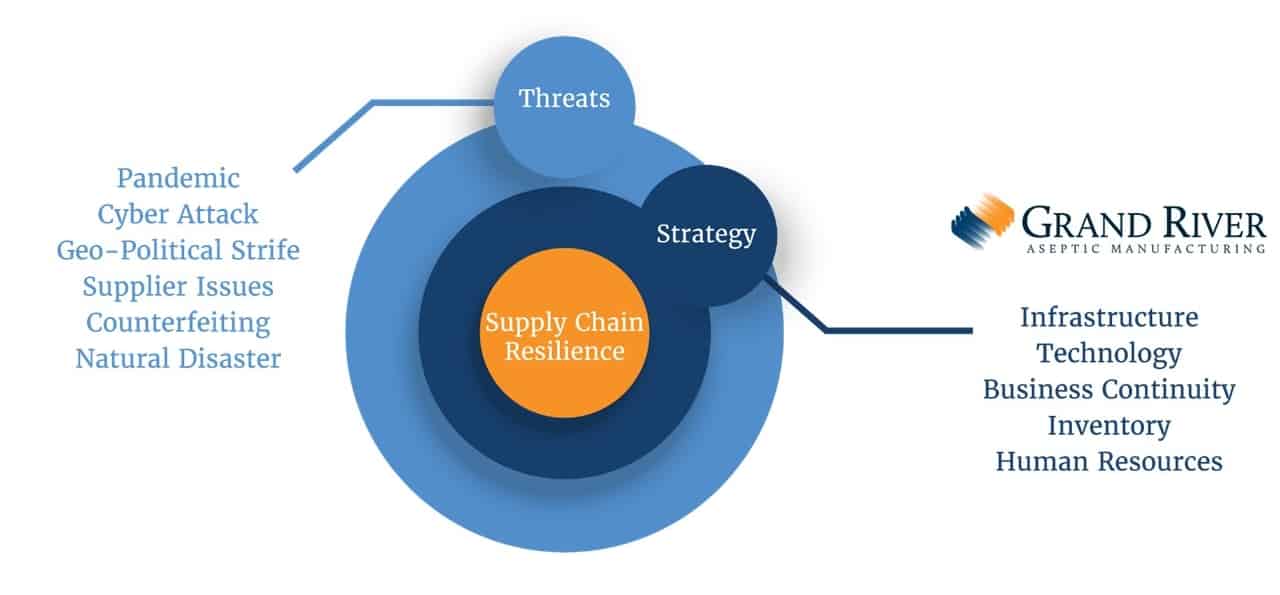 Supply Chain Resilience In Aseptic Manufacturing - Grand River Aseptic ...